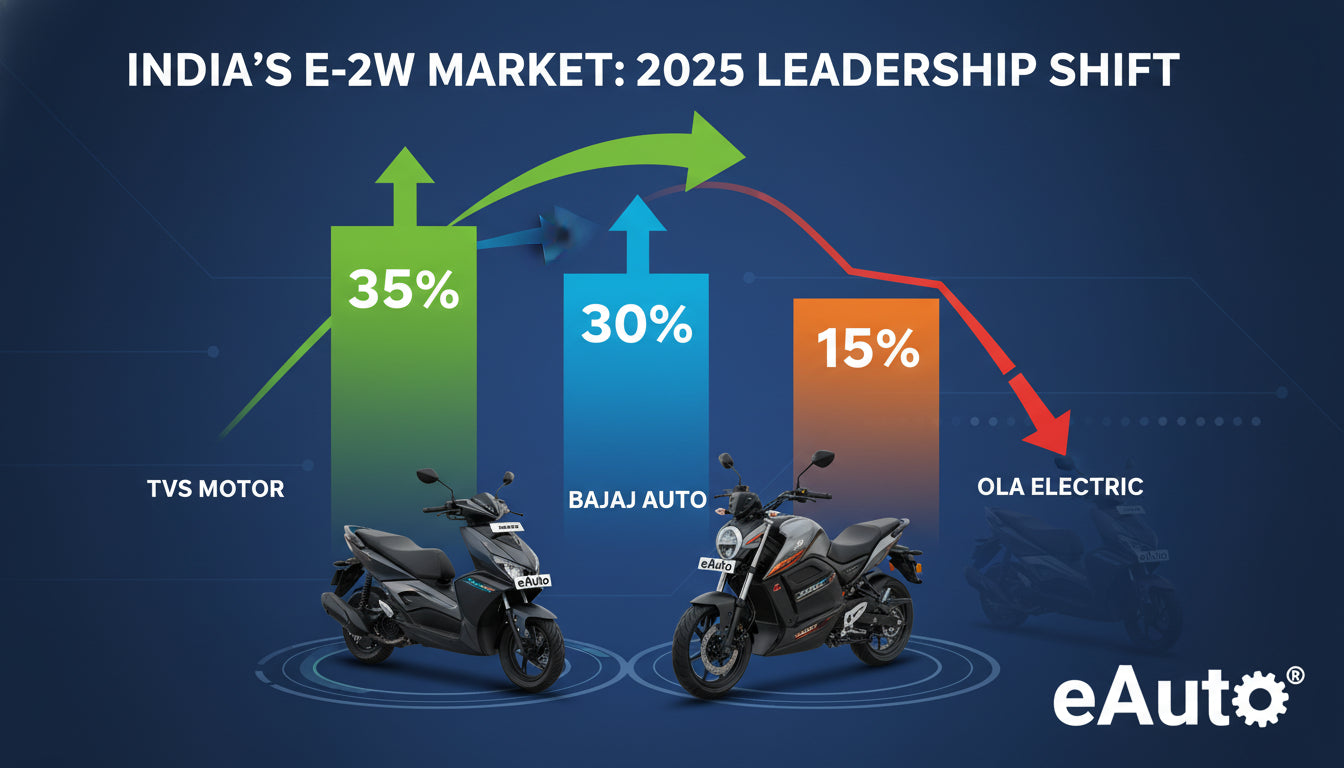 Ola Electric's 2025 Sales Halve, TVS Motor Takes Lead in Electric Two-